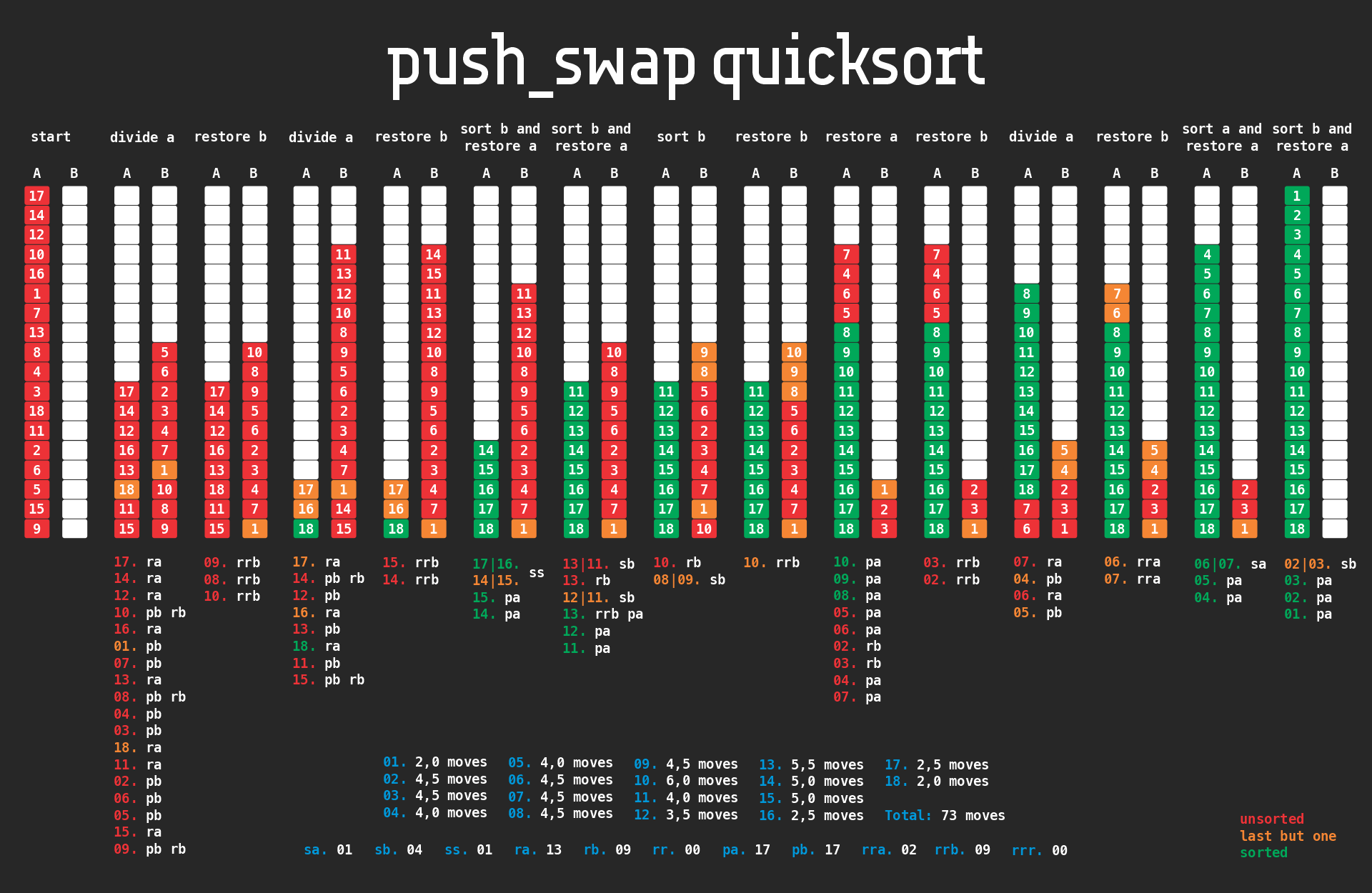 GitHub - rgrmra/push_swap